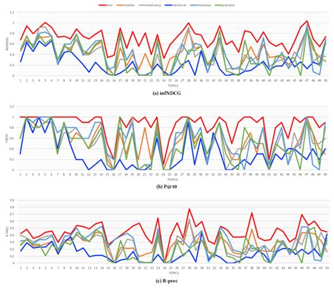 Results Per Topic Of The Biomedical Article Retrieval Download