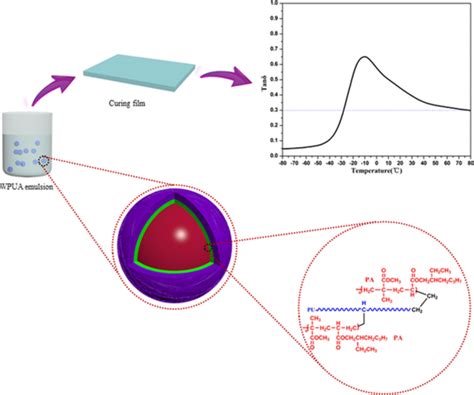 Hydroxyl‐terminated Polybutadiene Based Waterborne Polyurethane Acrylate Emulsions Synthesis