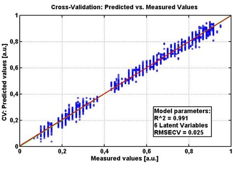 Cross Validation Result Of The Calibration Model Used For Download