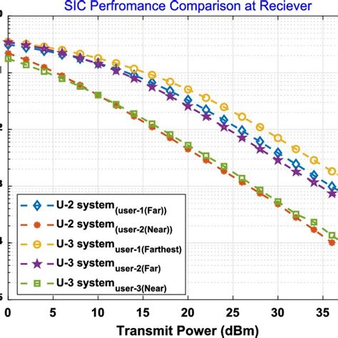 Sic Performance Comparison For 3 User Systems Download Scientific Diagram