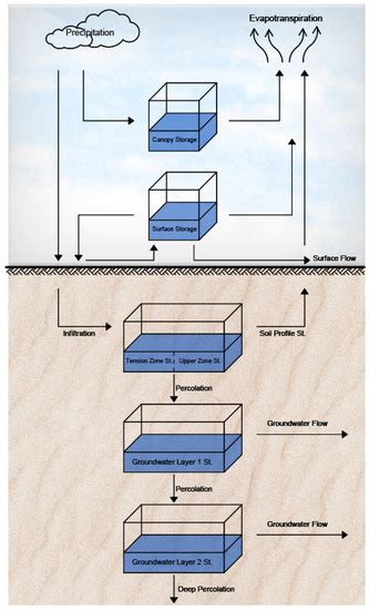 Water Special Issue Advanced Hydrologic Modeling In Watershed Scales