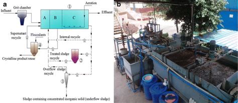 Schematic Diagram Of The Process For Grit Removal From Activated Sludge Download Scientific