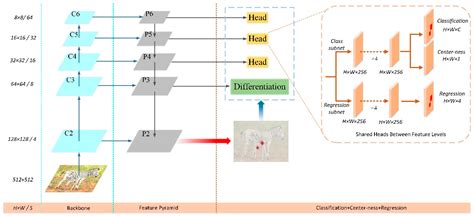 Object Detection Based On Center Point Proposals