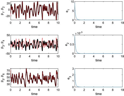 Numerical Simulation Of Synchronization Using The Control Function