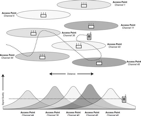 Telecom Architectures Inter Access Point Handoffs