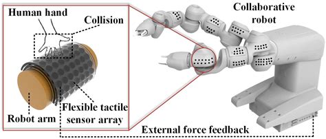 development of flexible robot skin for safe and natural human robot collaboration