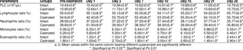 Effects Of Castration On Total Leukocyte Count TLC And Differential