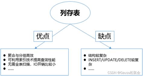 Gaussdb的行存表与列存表的选择 Csdn博客