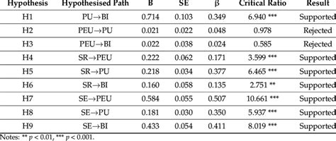 The Results Of Structural Equation Modelling Download Scientific Diagram