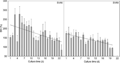 Daily Average Dissolved Oxygen Do Regression Line Dotted Line