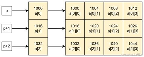 C 数组、指针、数组指针、指针数组、多级指针、stl Map、结构体 的 初始化 及其 初始化赋值指针数组类型结构体的初始化 Csdn博客