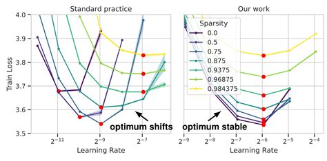 Sparse Maximal Update Parameterization A Holistic Approach To Sparse