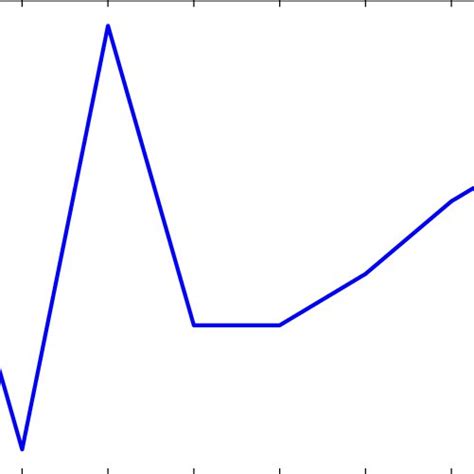 The First Phase Difference Curve Before Corrected Without Modulation