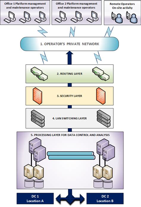 computing core group architecture download scientific diagram