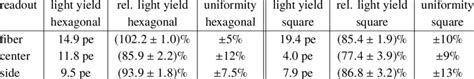 Light Yield Of The Center Tile And Average Relative Light Yield Of