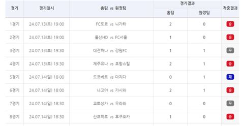 ‘5천원으로 10만 배 적중축구토토 승무패 43회차 적중결과 발표