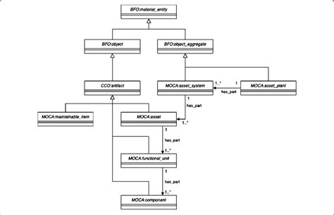 Physical Decomposition In Moca Download Scientific Diagram