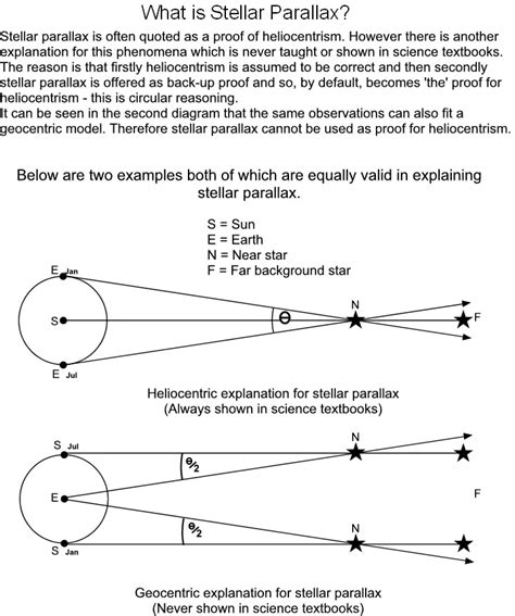 Geocentrism Stellar Parallax Geocentrism FreeLists
