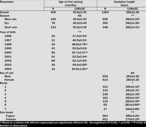 Least Square Mean And Standard Error Lsm±se Of Age At First Calving