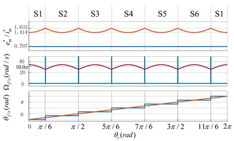 The Waveforms Of Vector Modulus Angular Velocity And Angle With