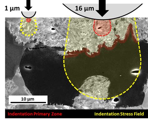 Schematic Illustration Of The Primary Indentation Deformation Zone