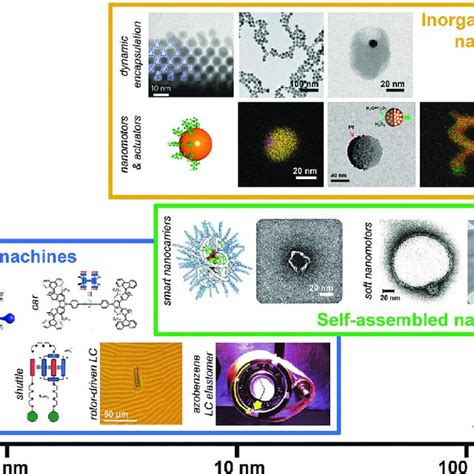 Self Propelling Soft Nanomotors From Block Copolymer Selfassembly A Download Scientific