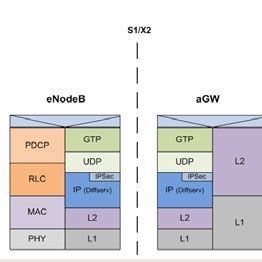 LTE Protocol Structure User Plane Download Scientific Diagram