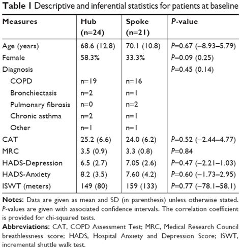 Safety Feasibility And Effectiveness Of Virtual Pulmonary Rehabilita Copd