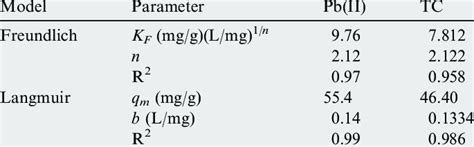 Estimated Parameters For Sorption Isotherm Models Download