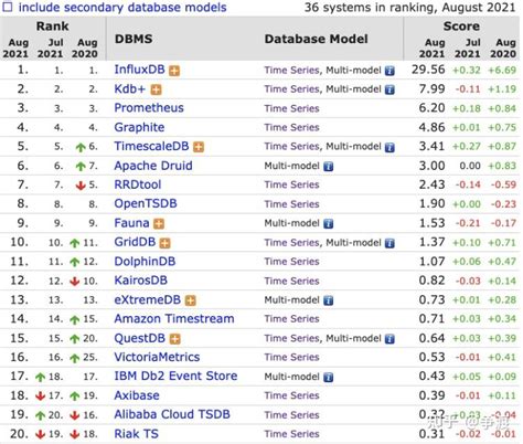 除了mysql数据库,你还要了解的一些数据库 知乎 除了mysql数据库,你还要了解的一些数据库 知乎