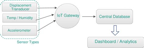Internet Of Things Iot Architecture Of The Shm System Download Scientific Diagram