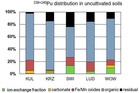 ²³⁹⁺²⁴⁰pu Percentage Distribution In The Sequentially Extracted