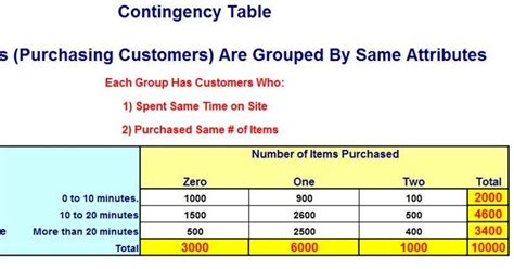 Excel Master Series Blog How To Find Out What Makes Your Customers Buy More Using The Chi
