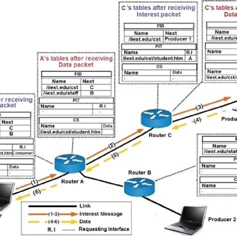 Data Forwarding In Ndn According To Names 4 Download Scientific Diagram