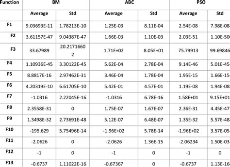 Results Of Unimodal Benchmark Functions Download Scientific Diagram