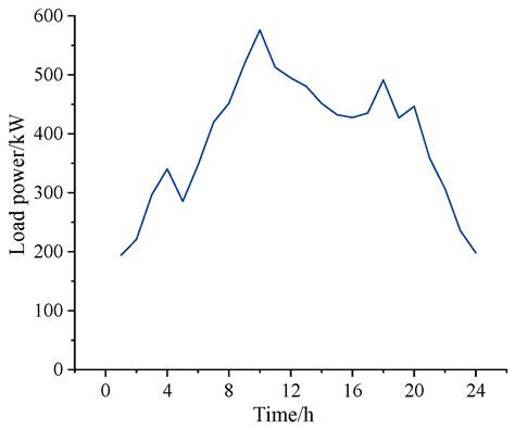 Optimal Configuration Of Hybrid Energy Storage Capacity In A Grid Connected Microgrid