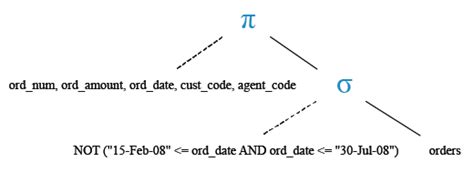 SQL BETWEEN Operator W3resource