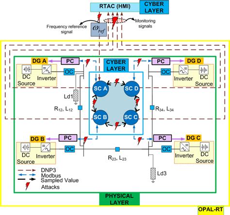 Control Architecture Of A Test Microgrid In The Testbed Download