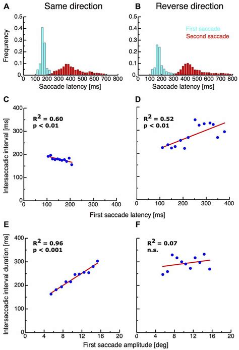 Ab Saccade Latencies For The First Saccades And The Intersaccadic