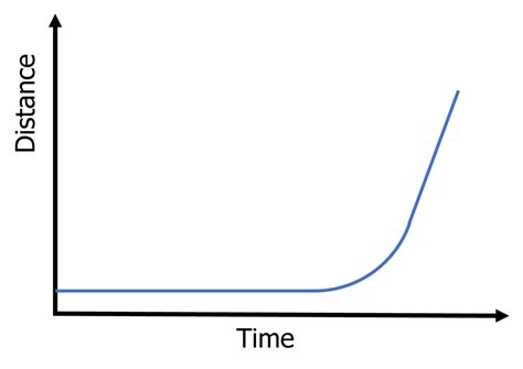Motion Graphs Questions And Revision MME