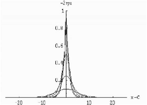 Figure 1 From On Solution Of The Dullin Gottwald Holm Equation Semantic Scholar
