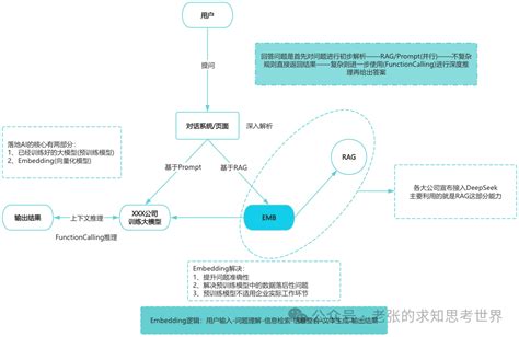 一张图讲清楚ai大模型技术实现逻辑 deepseek大模型的逻辑架构图 csdn博客