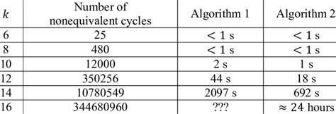 the number of nonequivalent closed knight s paths and the elapsed time