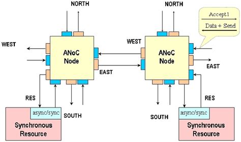 Figure 1 From Design For Test Of Asynchronous Networks On Chip