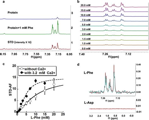 Monitoring The Ligand Protein Interaction Via Std Nmr A 1 H Nmr