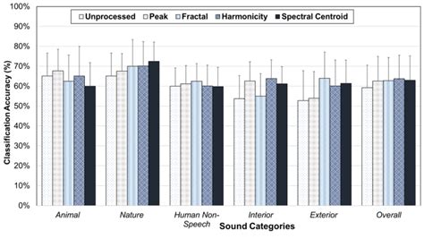 Category Wise Comparative Analyses Of Classification Scores For All
