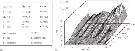 Selected Local And Integral Parameters A And 3d Diagram With Maximum Download Scientific