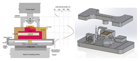 Profilometry Based Indentation Plastometry At High Temperature Department Of Materials