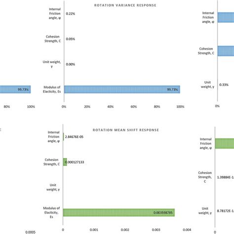 Geotechnical Parameters Sensitivity Analysis On A Variance Response And