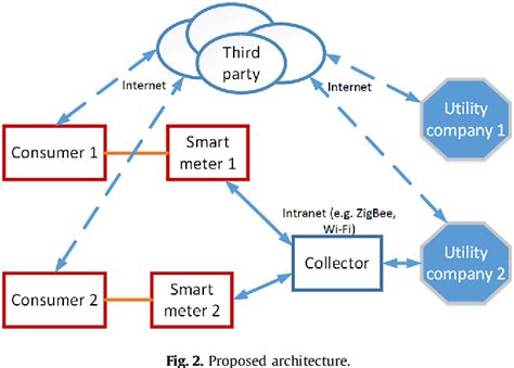 Figure 1 From Secure And Efficient Protection Of Consumer Privacy In Advanced Metering